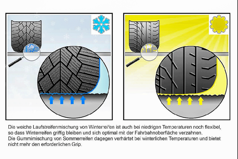 Winterreifen Vs Allwetterreifen